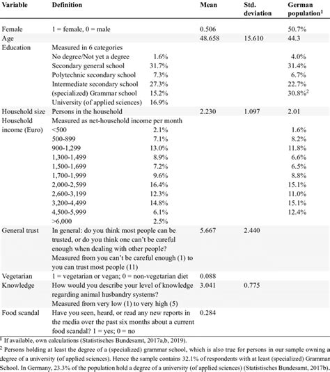 Variable Definitions And Summary Statistics Download Scientific Diagram