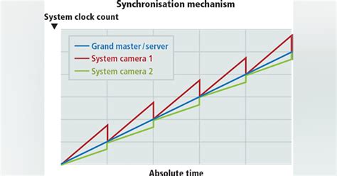 integration insights ieee1588 simplifies camera synchronization