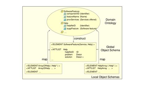 semantic information model for the feature and help objects download