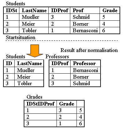 Database Normalization Examples Pdf Info Of Database