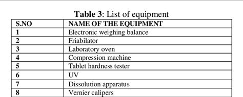 Table 3 From Formulation And In Vitro Evaluation Of Lamivudine Sustained Release Tablets