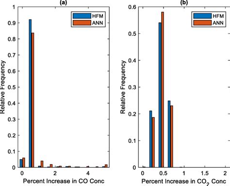 Dynamic Ann Lumped Parameter Network Performance On Output Co And Co2