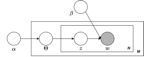 Graphical Model Representation Of Lda Download Scientific Diagram