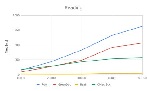盘点 android 中常用的 5 个主流数据库框架 room