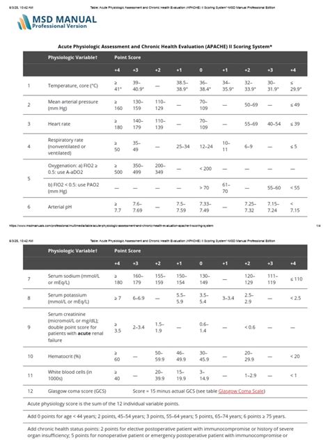 Table Acute Physiologic Assessment And Chronic Health Evaluation