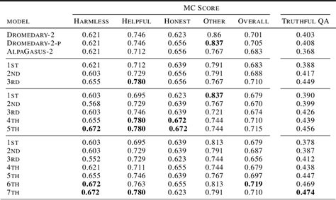 Table 6 From Step On Feet Tuning Scaling Self Alignment Of Llms Via Bootstrapping Semantic
