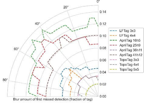 [pdf] Lftag A Scalable Visual Fiducial System With Low Spatial Frequency Semantic Scholar