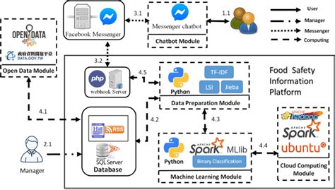 The Dataflow Oriented Fsip Based On Spark Cloud Computing Download