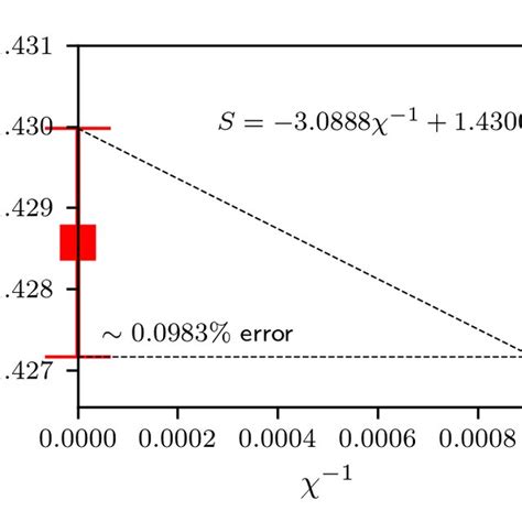 Extrapolation Of The Entanglement Entropy Svn In The χ → ∞ Limit For Download Scientific
