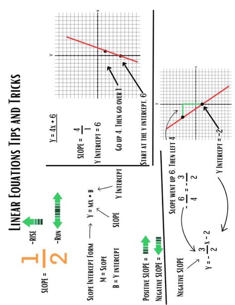 Linear Equation Tips Sheet By Behavior Management Zone Tpt