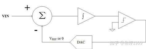 sigma delta Σ Δ adc原理的理解 学习笔记自用 知乎