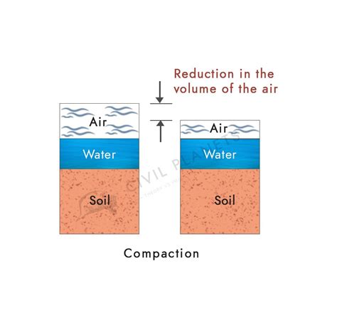Difference Between Compaction And Consolidation Civil Planets