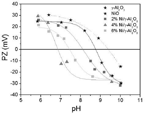 Electrophoretic Migration Measurement Of Nixγ Al 2 O 3 Adsorbents