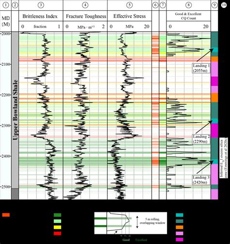 Well Log Plot Illustrating The Geomechanical Zonation Scheme And Download Scientific Diagram
