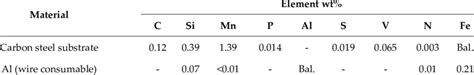 Composition Of Substrate And Wire Consumable Download Scientific Diagram
