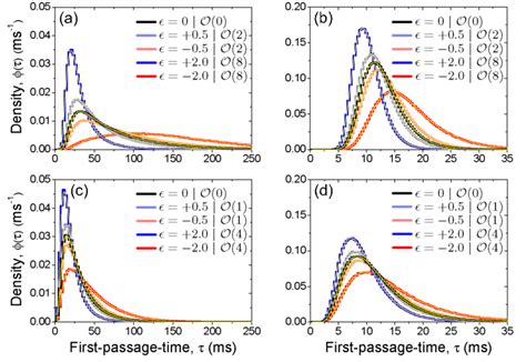 Comparison Between The Series Solution For The Fpt Density Function And Download Scientific