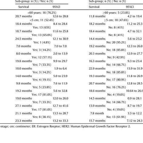 Survival Analysis With Log Rank Test Of Predictors Within Subgroup Download Scientific Diagram