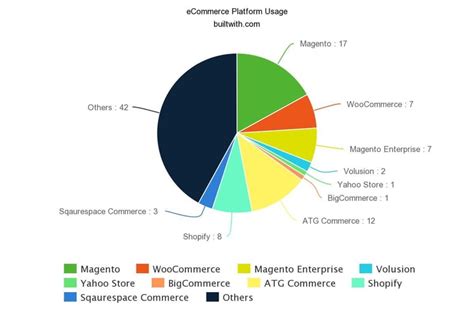 Setting Up Multiple Websites Stores And Views On Magento