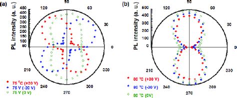 Polar Plots Of Polarized Pl A From The M T Phase Of Compound Download Scientific Diagram