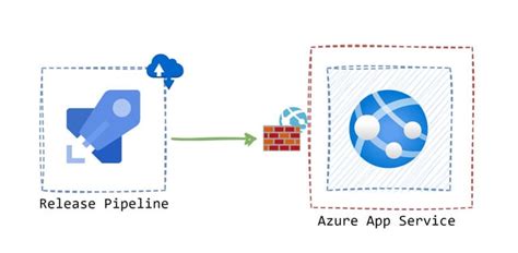 Azure Devops Pipeline Deployments To Azure Apps With Access Restrictions Razure