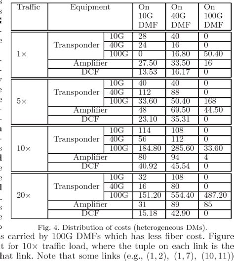 Figure 4 From Mixed Line Rate Mlr Optical Network Design Considering Heterogeneous Fiber