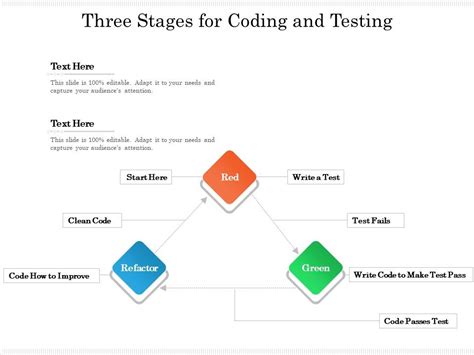 Three Stages For Coding And Testing Ppt Powerpoint Presentation Gallery