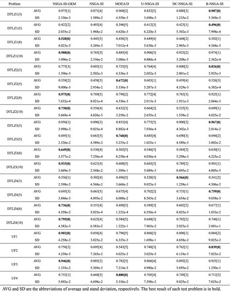 Table 3 From An Improved Nsga Iii Algorithm Using Genetic K Means Clustering Algorithm