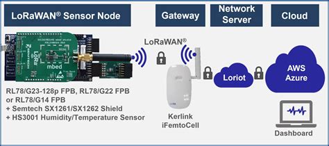 Lora Based Solutions For Rl78 Mcus Low Power Iot Connectivity Renesas