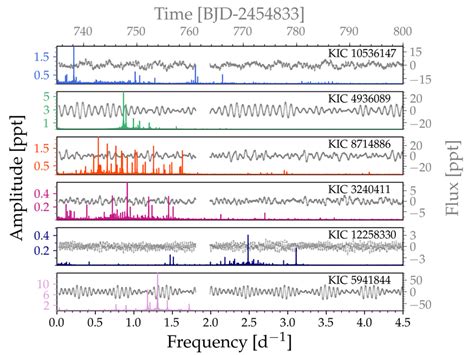 Light Curves Overplotted With Amplitude Spectra Of Six Slowly Pulsating Download Scientific