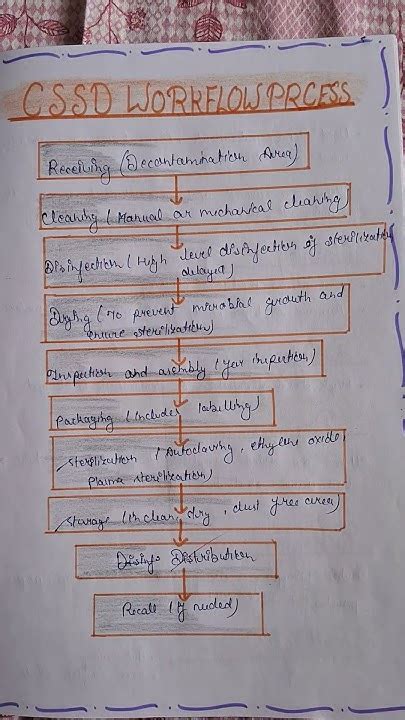 Store Keeping Of Hospital Ward Cssd Shorts Nursing Youtube