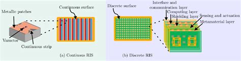 Figure 1 From Reconfigurable Intelligent Surfaces For Wireless Communications Overview Of