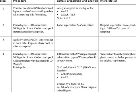 Basic Pca Fractionation Procedure As Applied To Activated Sludge