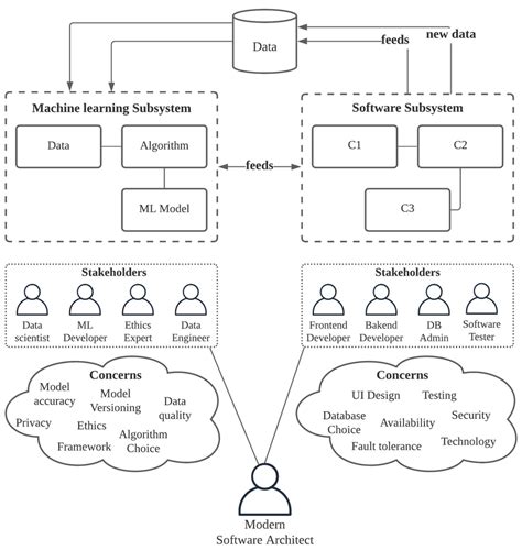 High Level View Of An ML Based Software System Download Scientific Diagram