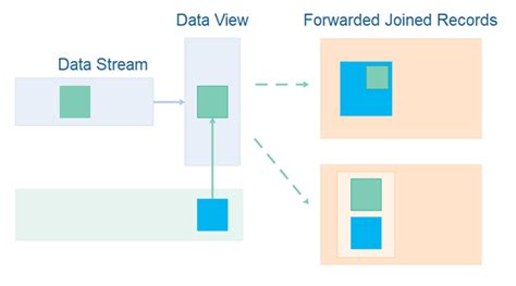 Joining Data Streams