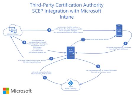 Deep Dive Of Scep Certificate Request Renewal On Intune Managed Windows Clients Modern It