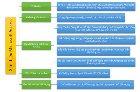 Sơ đồ Tư Duy Tin 12 Bài 3 Giới Thiệu Microsoft Access