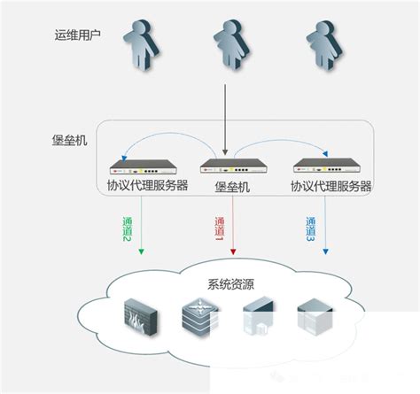 堡垒机是什么？ 堡垒机的基本原理（非常详细）从零基础到精通，收藏这篇就够了！ csdn博客