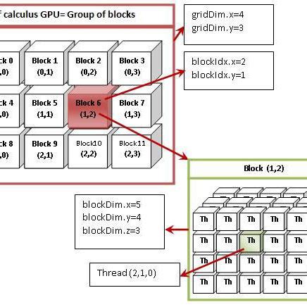 Typical NVidia S GPU Architecture And The Possible Interactions With Download Scientific