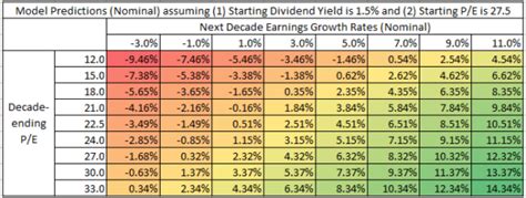 How To Predict Stock Returns Using A Simple Model