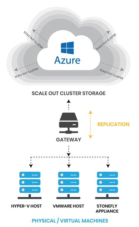 Cloud Storage For Microsoft Azure Stonefly