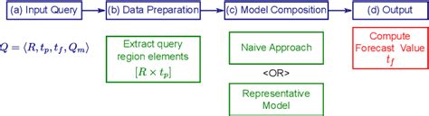 Figure 2 From A Data Driven Model Selection Approach To Spatio Temporal