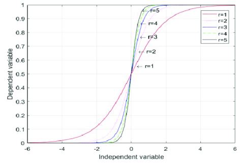the graph of the logistic function with different r value download