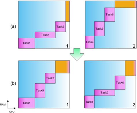 Two Scheduling Schemes A Without Considering Internal Load Balancing
