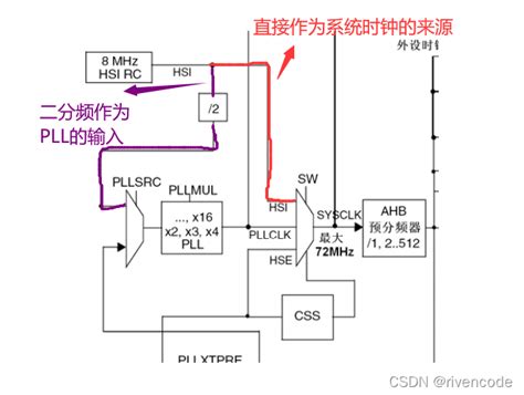 Stm32系统时钟超详解 Stm32时钟 Csdn博客