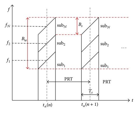 Relationship Of Time Frequency Of Transmitted Pulses Download
