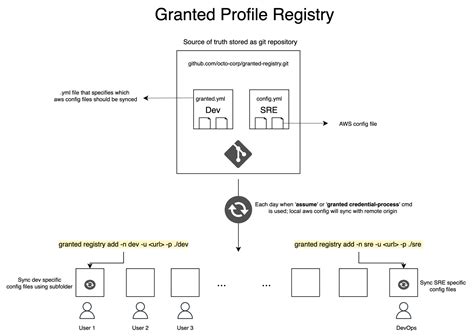 Profile Registries Common Fate