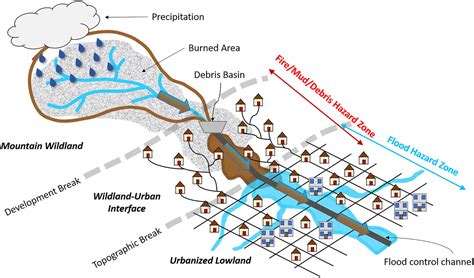 Model Quantifies Increased Flood Debris Risk In Southern California