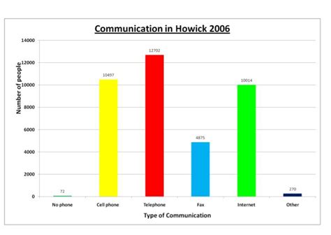 Room 14 2010 Interpreting Bar Graphs