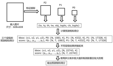 零基础入门深度学习（十一）：目标检测之yolov3算法实现下篇 csdn博客