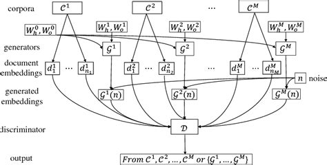 Figure 2 From Generative Adversarial Nets For Multiple Text Corpora Semantic Scholar